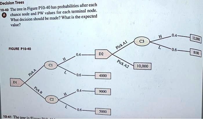 Decision Trees 10-40 The tree in Figure P10-40 has probabilities after ...