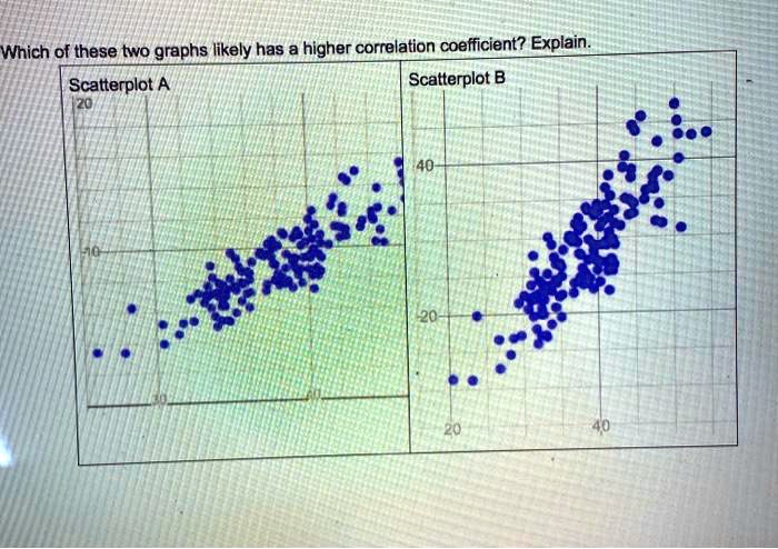 SOLVED: Which of these two 'graphs likely has a higher correlation coefficient? Explain ...