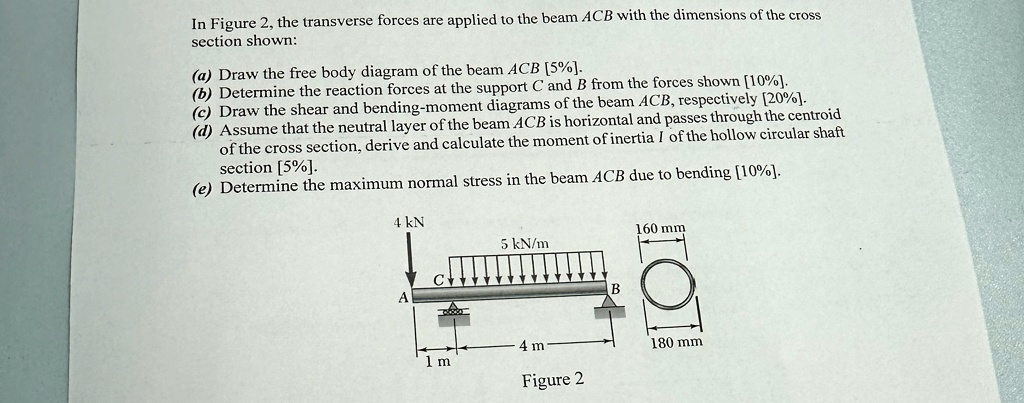 in figure 2 the transverse forces are applied to the beam acb with the ...