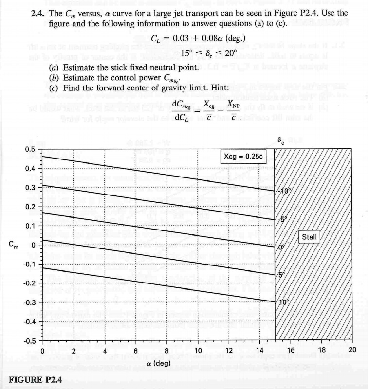 2.4. The Cm versus, α curve for a large jet transport can be seen in ...