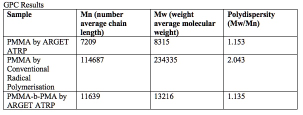 SOLVED: Mn (number average chain length) PMMA by ARGET ATRP: 7209 PMMA ...