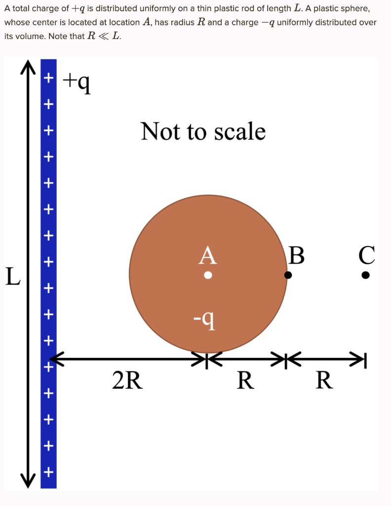 SOLVED: A total charge of +q is distributed uniformly on a thin plastic rod of length L A ...