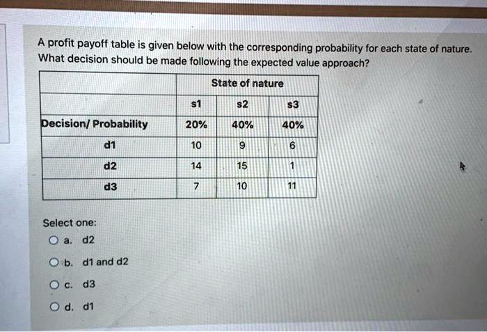 SOLVED: A profit payoff table is given below with the corresponding ...
