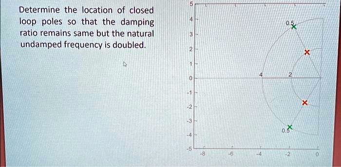 SOLVED: Determine the location of closed loop poles so that the damping ratio remains same but ...