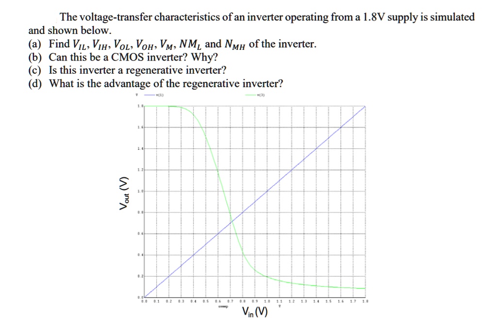 SOLVED: The voltage-transfer characteristics of an inverter operating ...