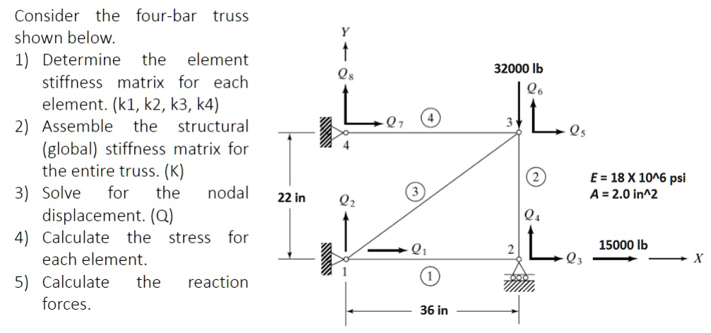 Consider the four-bar truss shown below. 1) Determine the element stiffness matrix for each ...