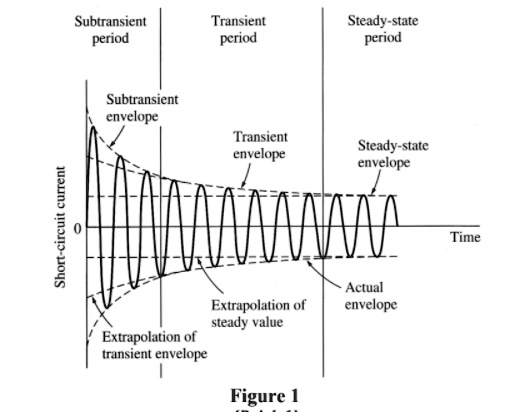 [GET ANSWER] Short-circuit current 0 Subtransient period Transient period Steady-state period ...