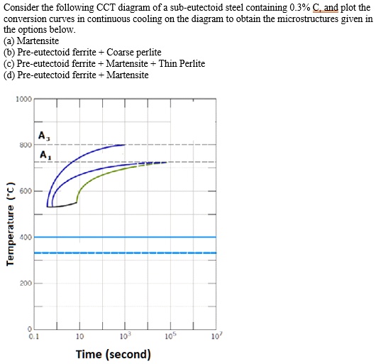 SOLVED: Consider the following CCT diagram of a sub-eutectoid steel ...