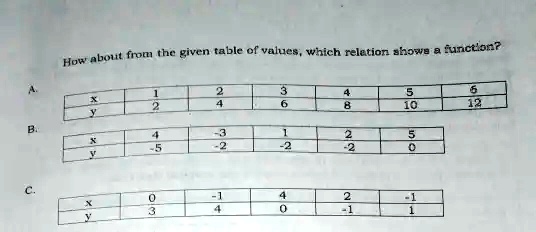 Solved From The Given Table Values Which Relation Above Unclear How 4097
