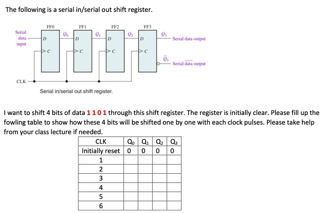 SOLVED: The following is a serial in/serial out shift register: FF0 FF1 FF2 FF3 Serial data ...