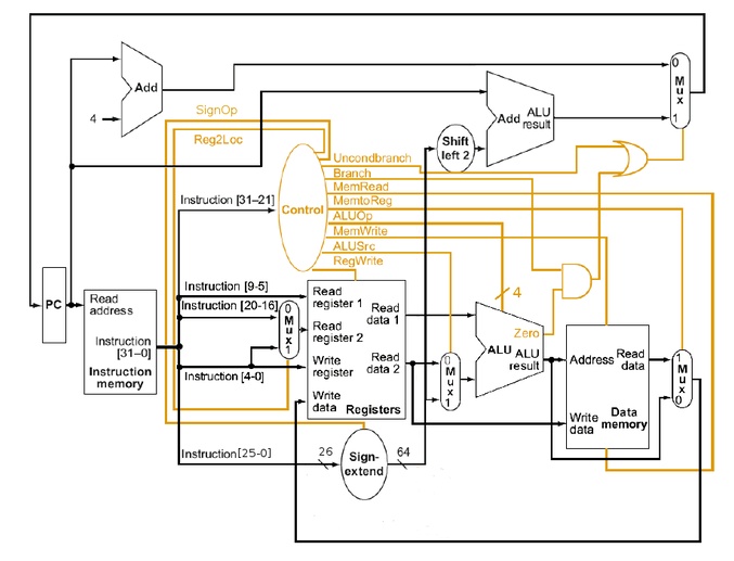 in this problem you will consider extending your singlecycle processor ...