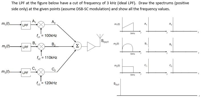 SOLVED: The LPF in the figure below has a cutoff frequency of 3 kHz (ideal LPF). Draw the ...