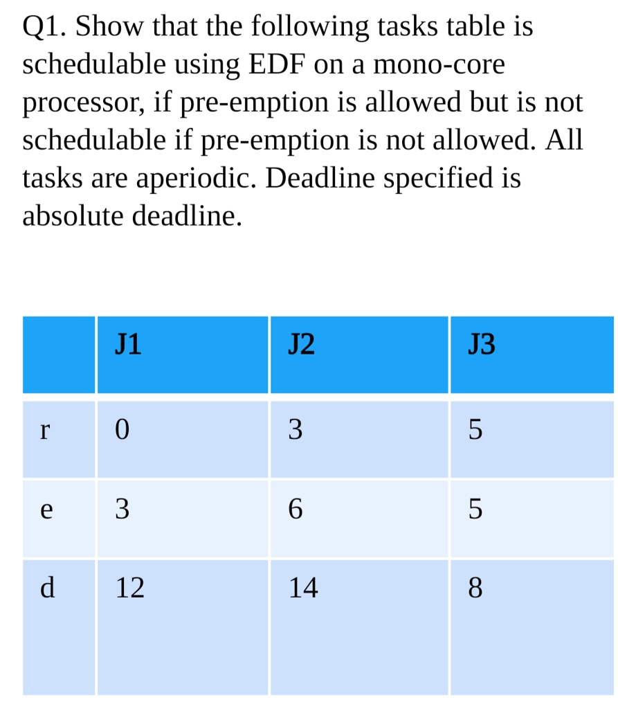 Q1. Show that the following tasks table is schedulable using EDF on a ...