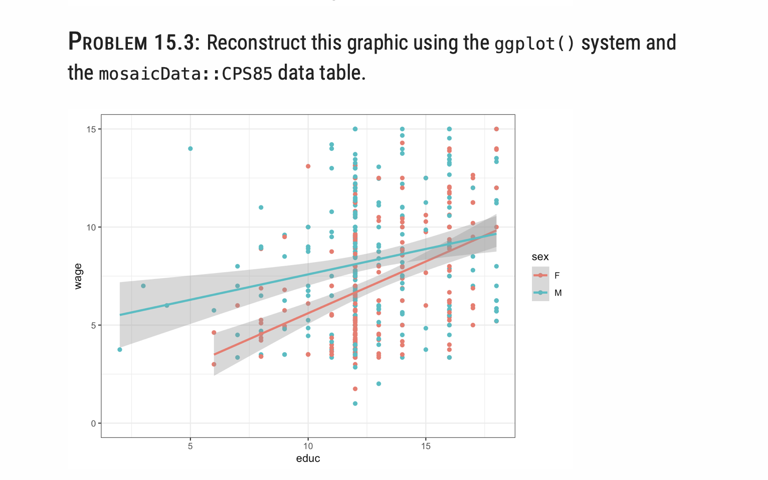 Solved Problem 153 Reconstruct This Graphic Using The Ggplot System And The Mosaicdata