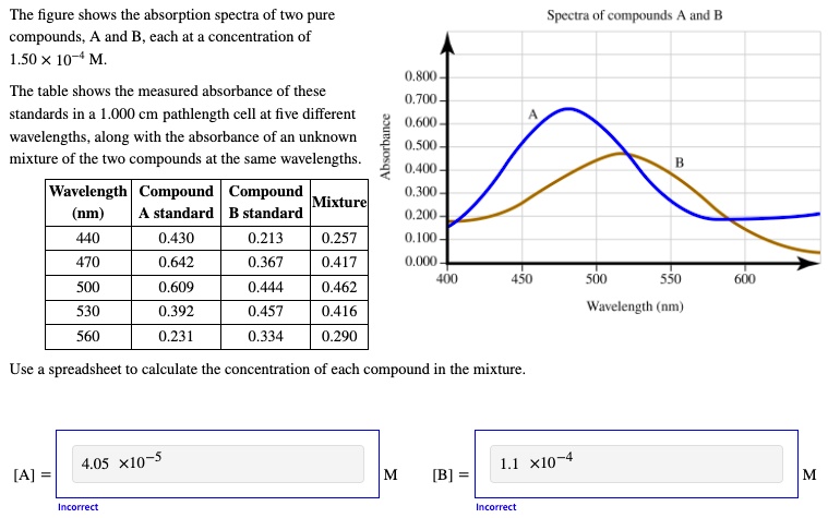 SOLVED: The figure shows the absorption spectra of two pure compounds ...