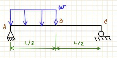 SOLVED: Derive the equation for the vertical deflection of the beam ...