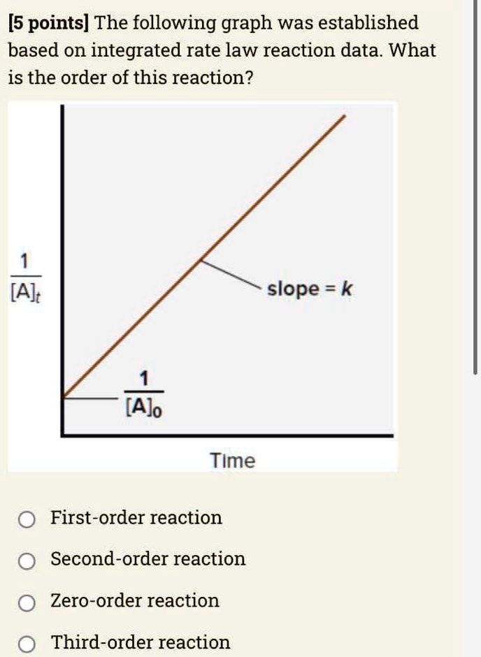 SOLVED: [5 points] The following graph was established based on integrated rate law reaction ...