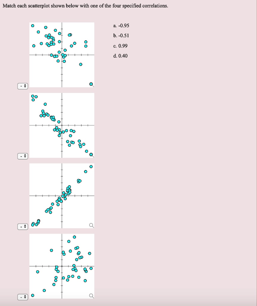 SOLVED: Match each scatterplot shown below with one of the four ... SOLVED: Match each scatterplot shown below with one of the four ...