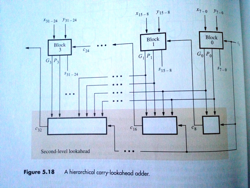SOLVED: In Figure 5.18, we presented the structure of a hierarchical carry-lookahead adder. Show ...