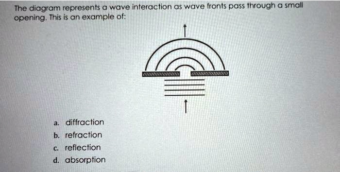 SOLVED: The diagram represents a wave interaction as wave fronts pass ...