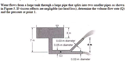 Water flows from a large tank through a large pipe that splits into two ...