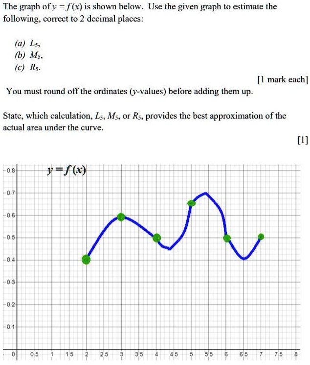 The Graph Ofy F X Is Shown Below Use The Given G Solvedlib 4042