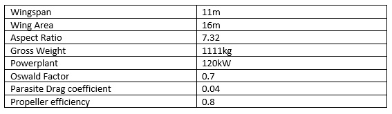 SOLVED: For a Cessna 172 at Sea Level (1.225 kg/m^3), 1. Plot the Power ...