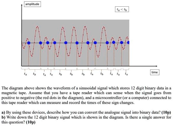 SOLVED: The diagram above shows the waveform of a sinusoidal signal which stores 12-digit binary ...