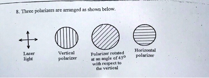 SOLVED:Three polarizers are arranged as shown below: Horizontal ...