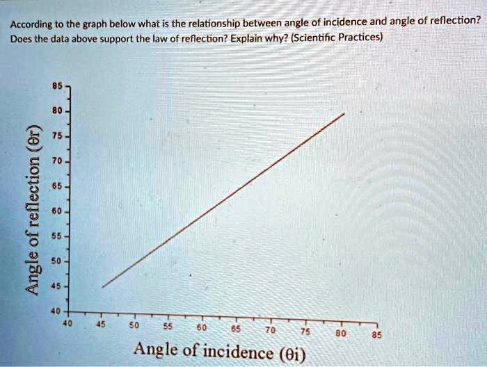 SOLVED: According to the graph below what is the relationship between ... SOLVED: According to the graph below what is the relationship between ...