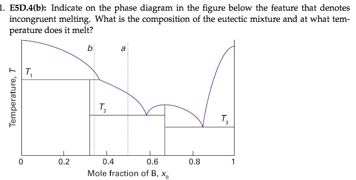 SOLVED: ESD.4(b): Indicate on the phase diagram in the figure below the ...