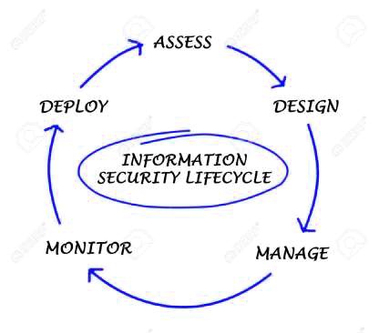 ASSESS DEPLOY INFORMATION SECURITY LIFECYCLE MONITOR DESIGN MANAGE