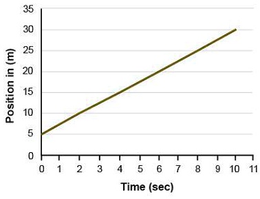 SOLVED: 'The chart shows Daniela’s run through her race. A graph with ...