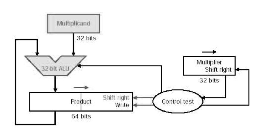 Solved Using The Five Step Asm Method Design An 8 Bit 2s Complement