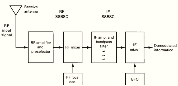Receive antenna RF SSBSC IF SSBSC RF input signal RF amplifier and ...