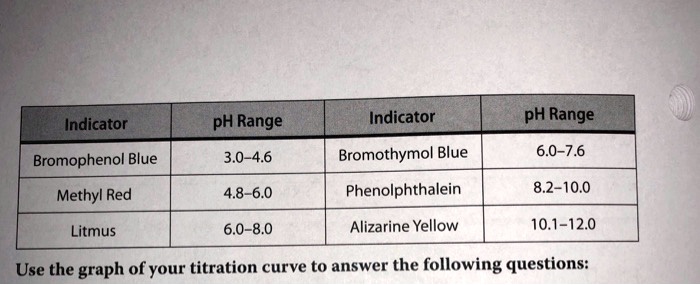 indicator ph range indicator ph range bromophenol blue methyl red 30 46 ...