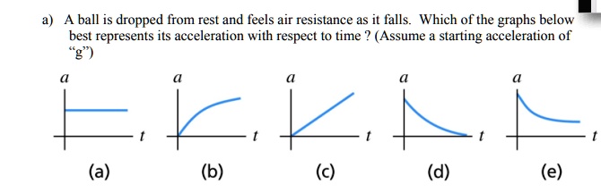 a) A ball is dropped from rest and feels air resistance as it falls ...
