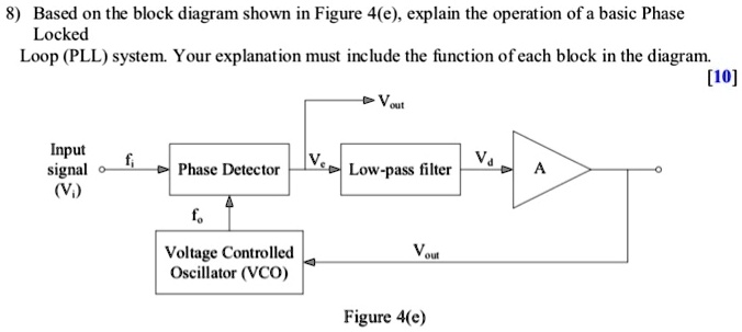 SOLVED: Based on the block diagram shown in Figure 4(e), explain the ...