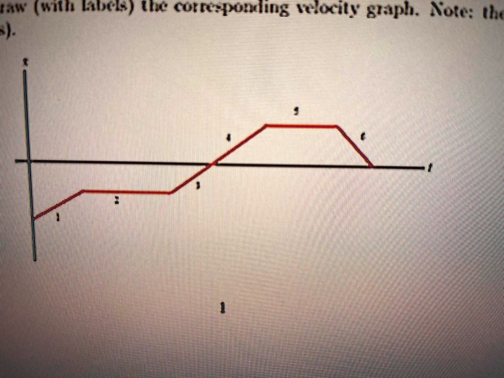 Solved The Figure Below Shows The Position Graph For An Object Moving
