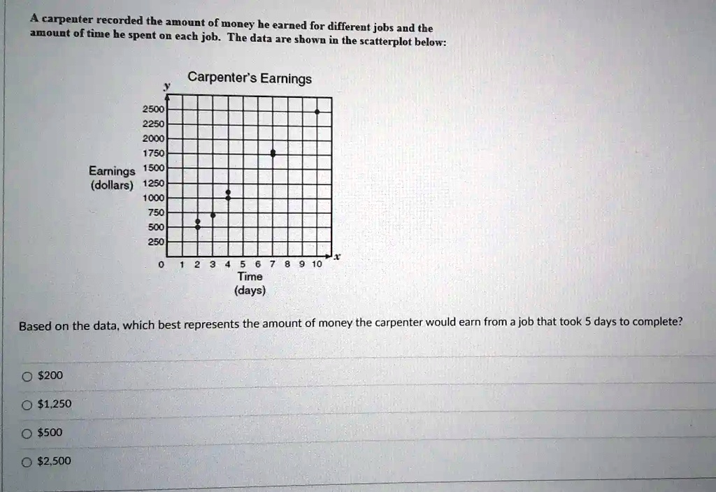 SOLVED: A carpenter recorded the amount of money he earned for different jobs and the amount of ...
