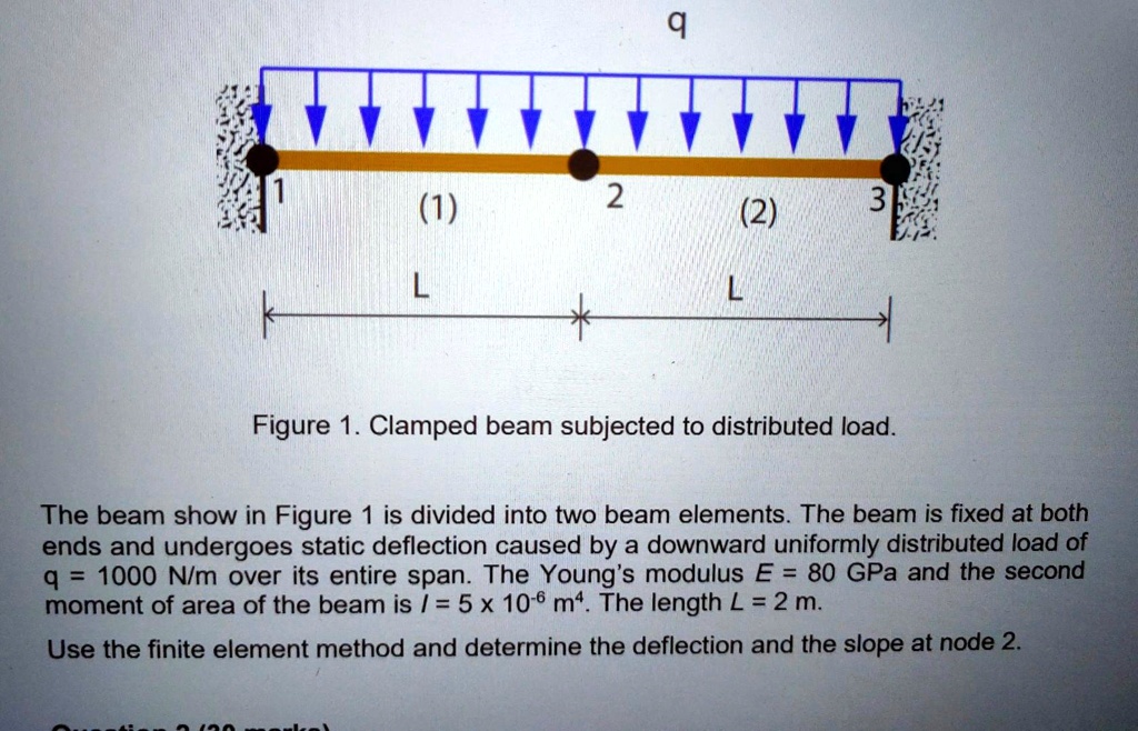 b 1 2 2 figure 1clamped beam subjected to distributed load the beam ...