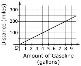 SOLVED: 'The graph below shows the distance a car can travel, y, using ...
