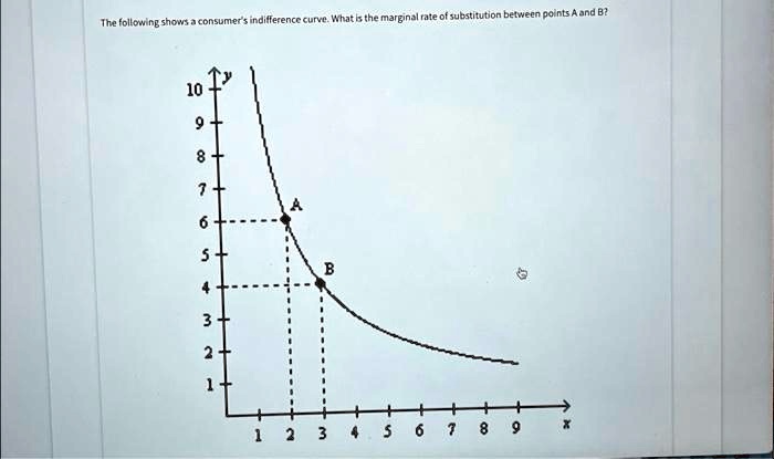 SOLVED: The following shows a consumer's indifference curve.What is the ...