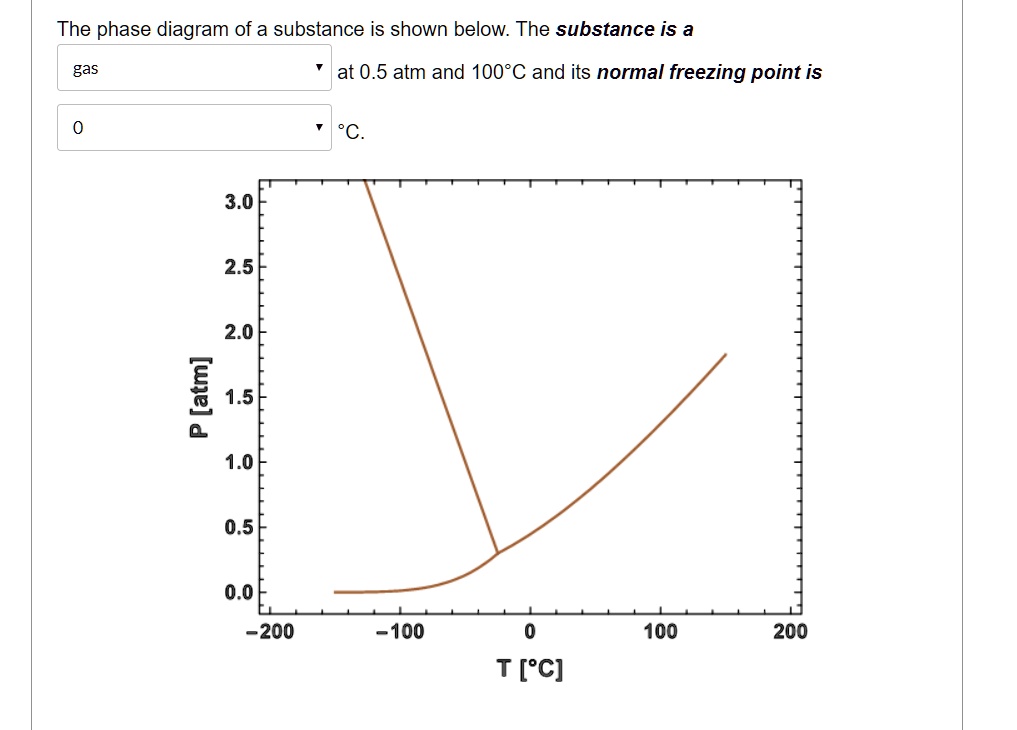 the phase diagram of a substance is shown below the substance is a gas ...
