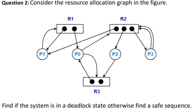 Solved Question 2 Consider The Resource Allocation Graph In The Figure R1 R2 R3 Find If The