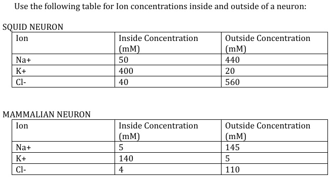 SOLVED: Use the following table for Ion concentrations inside and outside fa neuron: SQUID ...