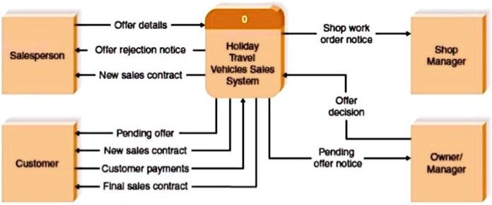 texts 1 refer to the data flow diagram context diagram given below ...