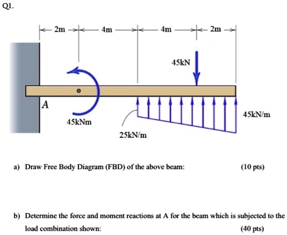 SOLVED: 45 kN A 45 kN/m 45 kN m 25 kN/m a) Draw Free Body Diagram (FBD) of the above beam: 10 ...