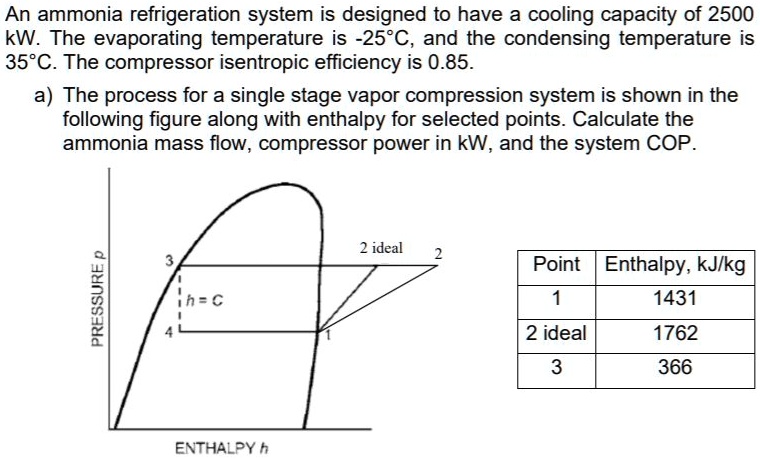 SOLVED: An ammonia refrigeration system is designed to have a cooling ...