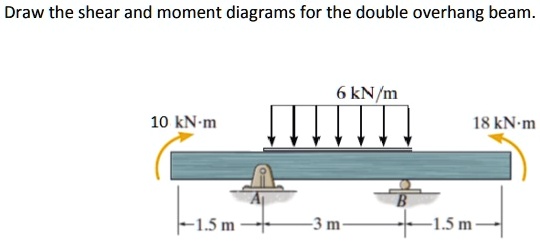 SOLVED: Draw the shear and moment diagrams for the double overhang beam ...